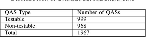 Table I From Test Case Generation From Quality Attribute Scenarios Using Machine Learning