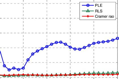 Position Estimation Error Is Illustrated For Both Rls And Ple Methods