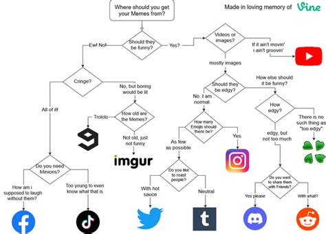 I Made A Flowchart To Figure Out Where You Should Get Your Memes From