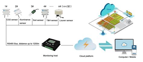 C For Environmental Monitoring Developing Sensor Networks Datatas