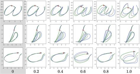 Examples Of Trajectories Obtained In The Perturbation Experiment For Download Scientific