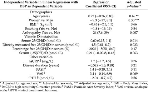 Linear Regression Tests With Vitamin D Binding Protein Dbp As The Download Scientific Diagram