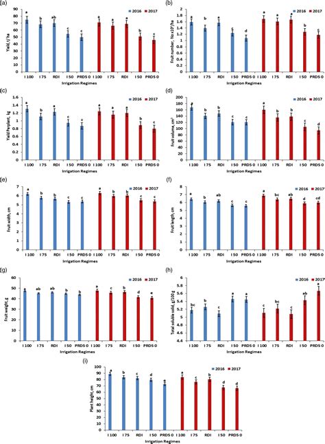 Assessment Of Crop Water Stress Index And Net Benefit For Surface And Subsurface Drip Irrigated
