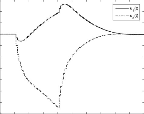 Control Signals Of Sampled Data Lpv Controller With T N 01 Download Scientific Diagram