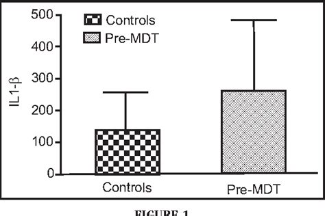 Figure 1 From Evaluation Of The Expression Of Interleukin 1 Beta Il