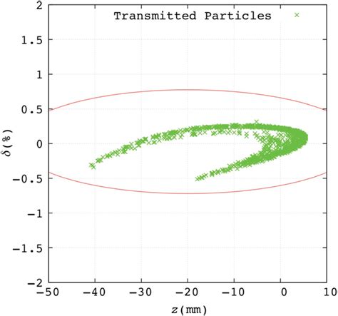 Positron Distribution In Longitudinal Phase Space At End Of The Ecs