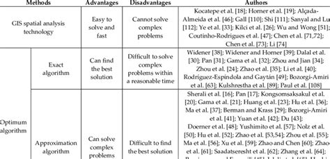 different methods for solving the disaster shelter location allocation