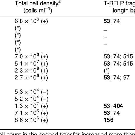 Substrate Utilization By Culture Trip1 Download Table