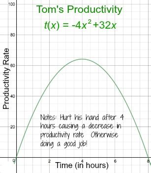 Comparing Linear Exponential Quadratic Functions Study
