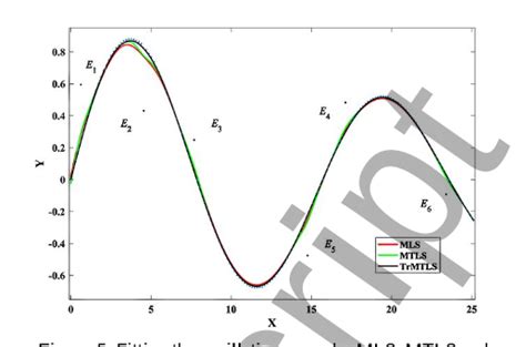 open access a trimmed moving total least squares method for curve and