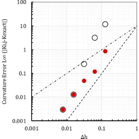 curvature estimation errors l∞ of interfacial cells and extrapolation