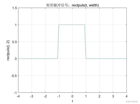 信号与系统实验一：连续信号的时域分析 连续时间信号的时域分析实验报告 csdn博客