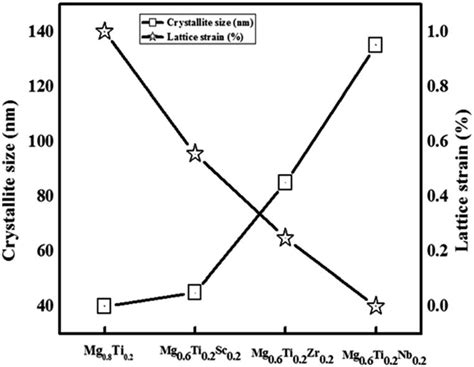 Effect Of Sc Zr And Nb Substitution For Mg Ti On The Crystallite Size Download Scientific