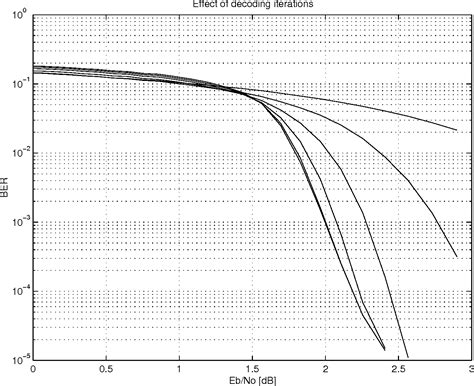 Figure 2 From Single Parity Check Product Codes Semantic Scholar