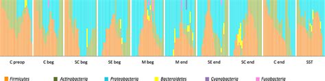 Relative Distribution Of The 6 Phyla In The 25 Patients According To Download Scientific