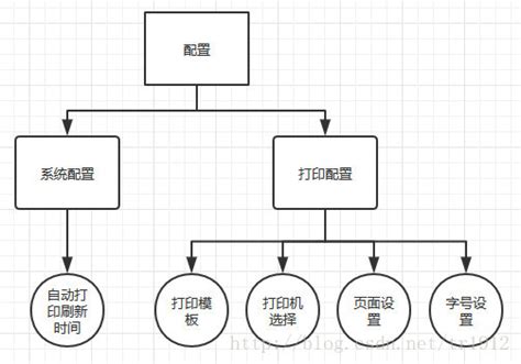 C打印系统读取和写入xml配置文件c 读取xml模版打印 Csdn博客 C打印系统读取和写入xml配置文件c 读取xml模版打印 Csdn博客