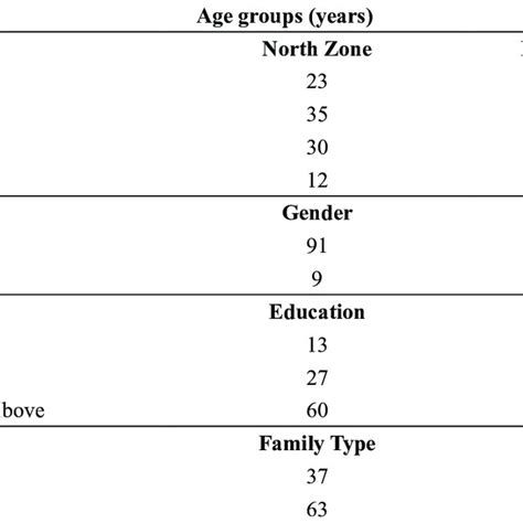 Socio Demographic Parameters Of Respondents In Download