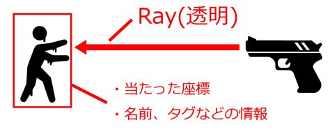 【第3回】raycastを使った弾の発射処理の作り方 Unityでゲームを作ろう！