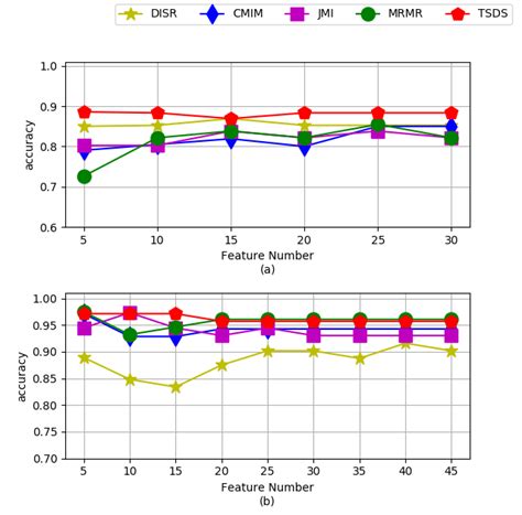 classification accuracy vs number of the selected feature subset in