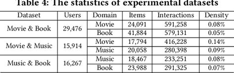 table 4 from intra and inter domain hypergraph convolutional network