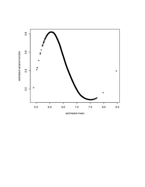 variance function estimated by the laplace approximation download