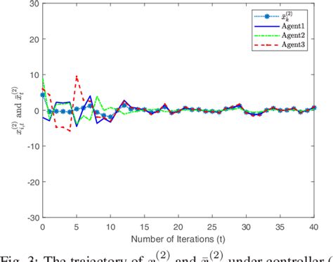 figure 3 from cloud based quasi average consensus for time varying