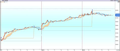 5분봉 보시는 분들을 위한 New거래량 기준 신호차트 수식~ 선옵투자노하우 선물옵션 팍스넷 증권포털