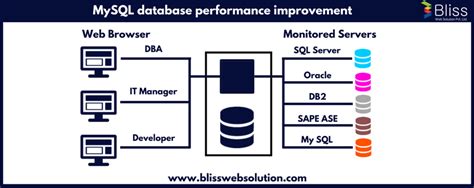Mysql зачем Что такое Mysql простыми словами что это означает для чего нужна база данных