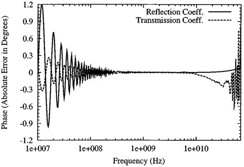 Absolute Error Of The Reflection And Transmission Coefficients For The