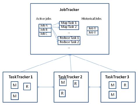 Map Reduce Job And Task Tracking Download Scientific Diagram