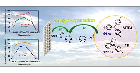 Enhanced Internal Quantum Efficiency In Dye Sensitized Solar Cells Effect Of Long Lived Charge
