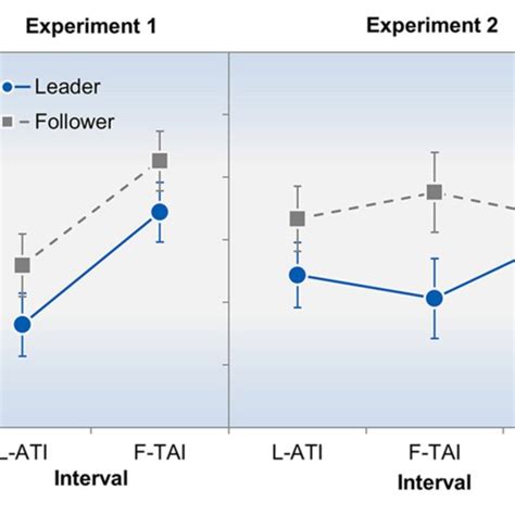 Results Of Experiment 1 Left Panel And Experiment 2 Right Panel