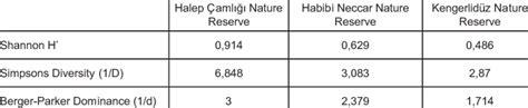 The Results Of The Diversity Index Download Table
