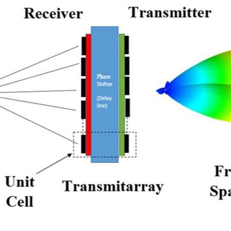 Schematic Diagram Of Dual Band Transmit Arrays Download Scientific Diagram