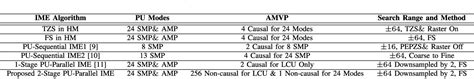 Table Ii From A Low Power Motion Estimation Architecture For Hevc Based