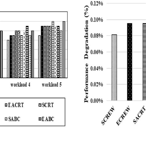 Maximum Average And Minimum Performance Degradation A Dynamic Download Scientific Diagram