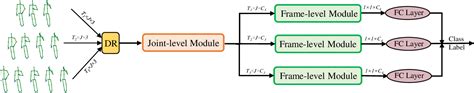 Figure 1 From Multi Scale Semantics Guided Neural Networks For Efficient Skeleton Based Human