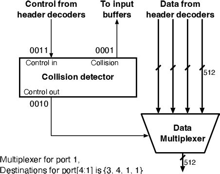 Figure From A Gbps Ready Low Latency On Chip Router For FPGA Clusters Semantic Scholar