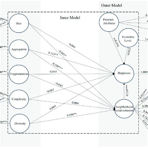 pls sem path diagram of the correlations among the characteristics of