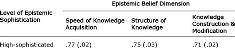 proportion of accurately evaluated arguments arscined with standard