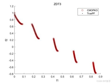 多目标优化算法（multi Objective Optimization Algorithms Mooa）介绍 Csdn博客