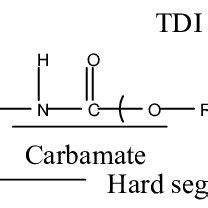 The Position Of The Soft And The Hard Segment In The Chemical Units Of Download Scientific