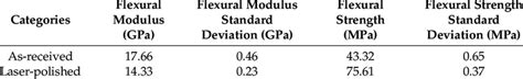 Flexural Properties And Standard Deviation Download Scientific Diagram
