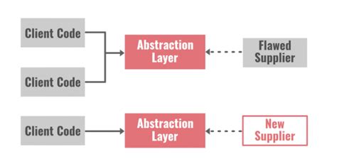 7 Code Refactoring Techniques In Software Engineering GeeksforGeeks