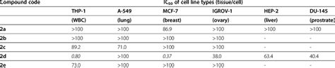 Anticancer Activity Of Synthesized Compounds Download Table