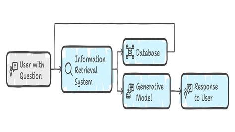 Retrieval Augmented Generation RAG A Practical Guide With Hands On Tutorial AI ML