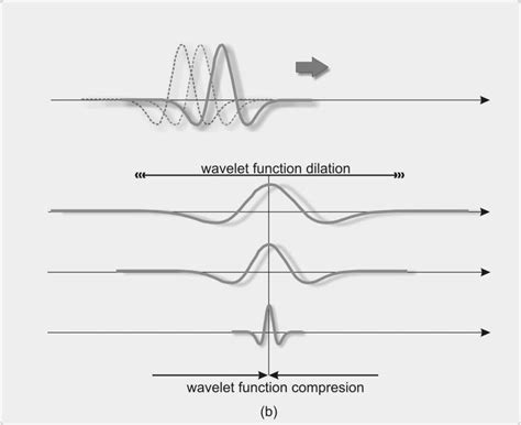 2 A Correlation Of Wavelet Function With Signal B Download