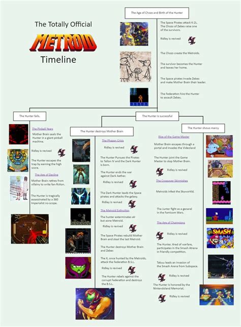 Metroid Timeline EdrawMax Free Editbale Printable In 2022 Metroid