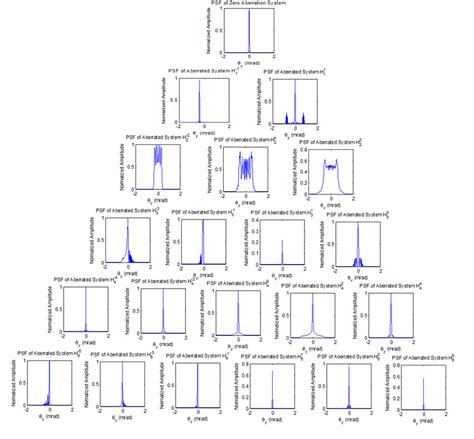 Illustrates Its Shape As Produced In A Deformable Mirror In Adaptive Download Scientific