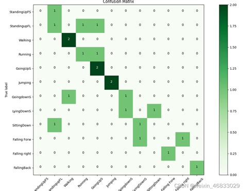 Python Keras混淆矩阵的2种画法 附代码keras 混淆矩阵 Csdn博客
